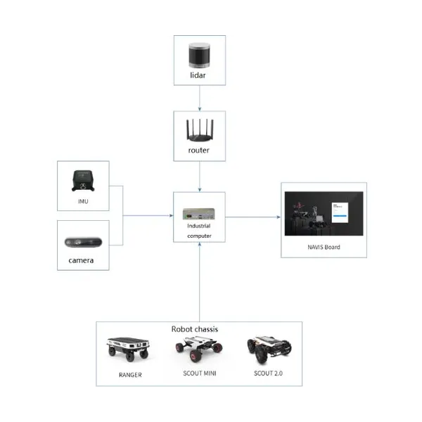 Navis - Autonomous Navigation System for AgileX Robots